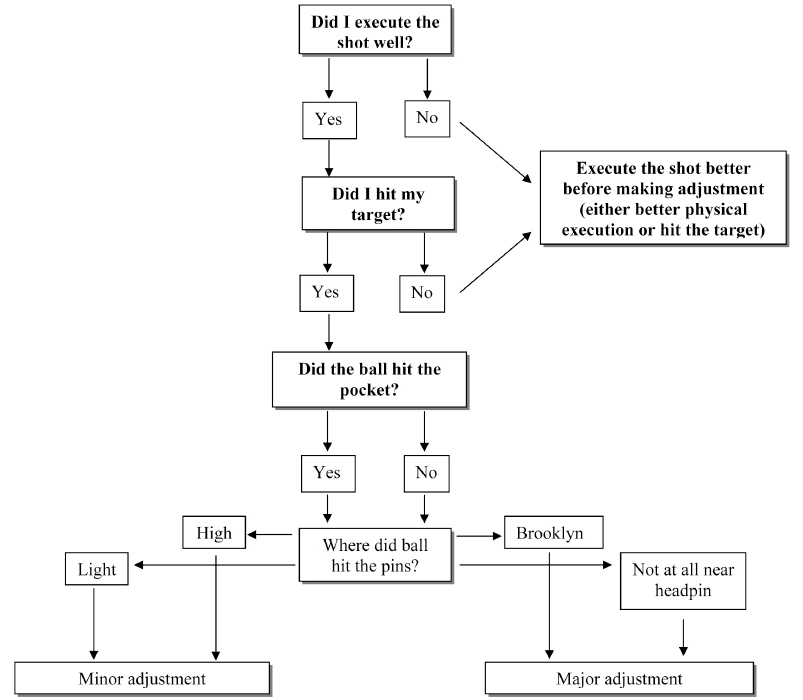 Effective Decision Making | Bowling This Month